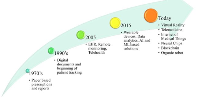 A timeline of a timeline of a patientDescription automatically ...