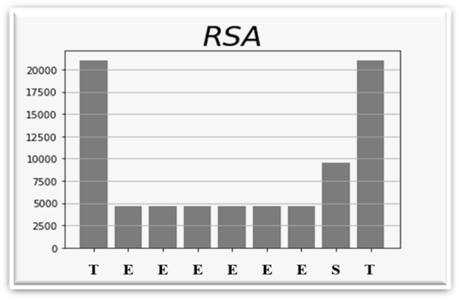 CRYPTOGRAPHIC METHOD TO ENHANCE DATA SECURITY USING RSA ALGORITHM AND MELLIN TRANSFORM