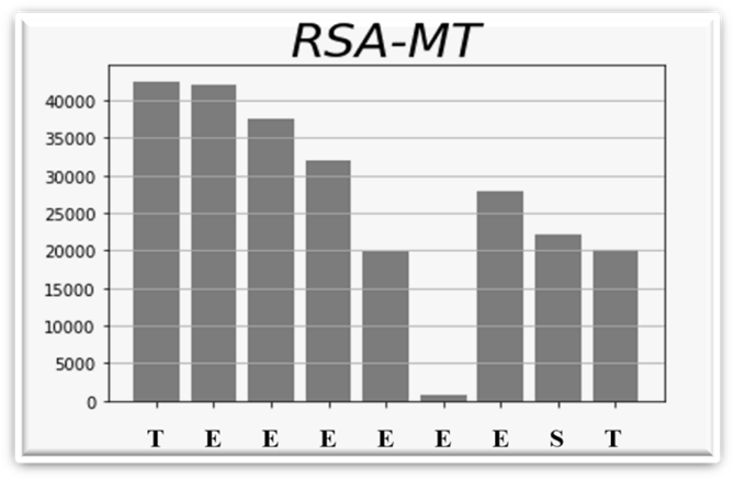 CRYPTOGRAPHIC METHOD TO ENHANCE DATA SECURITY USING RSA ALGORITHM AND MELLIN TRANSFORM