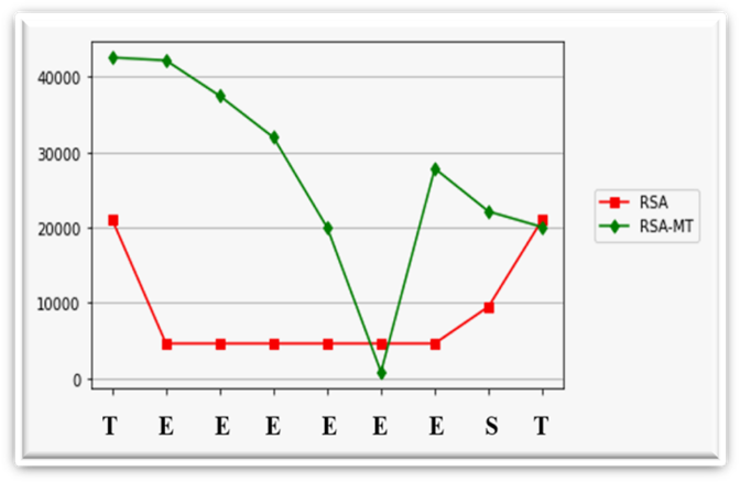 CRYPTOGRAPHIC METHOD TO ENHANCE DATA SECURITY USING RSA ALGORITHM AND MELLIN TRANSFORM