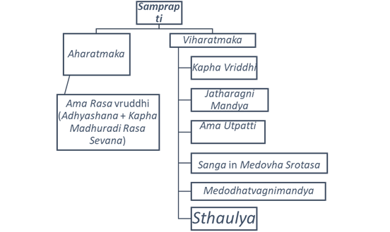 4. SAMPRAPTI GHATAKA